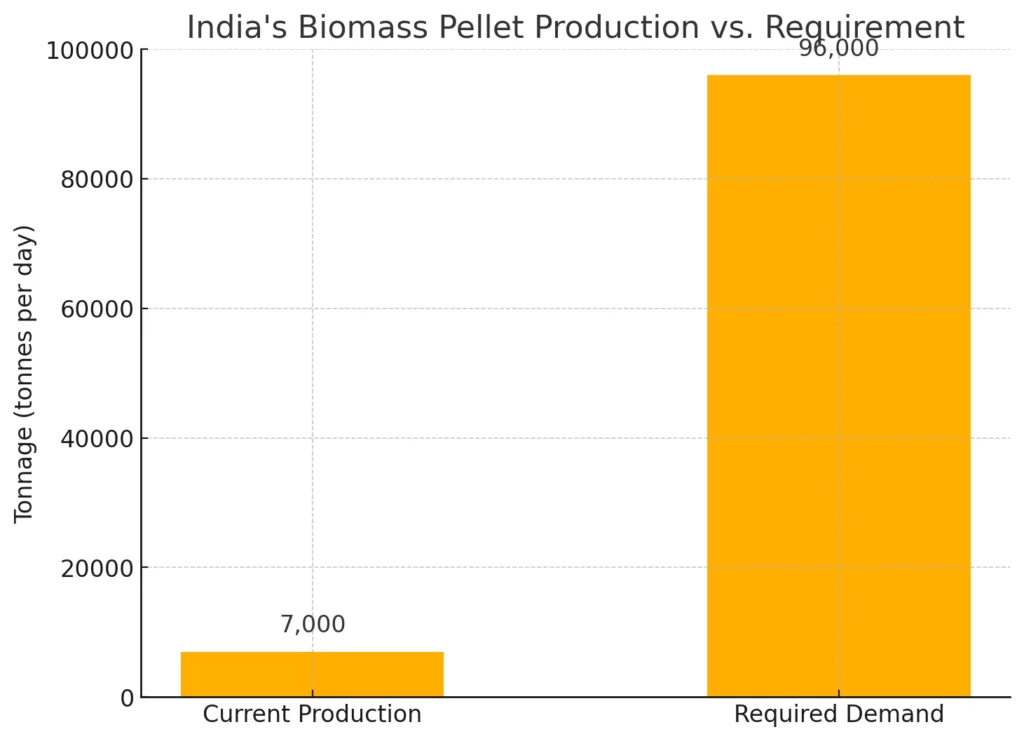 What Is India's Current Biomass Pellet Production, Number Of ...